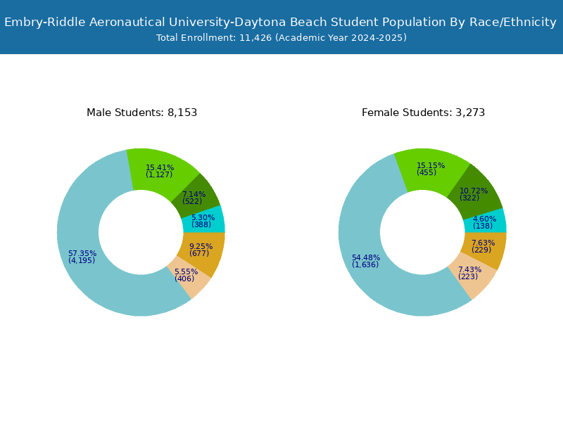 Embry-Riddle Aeronautical University-Daytona Beach - Student Population ...