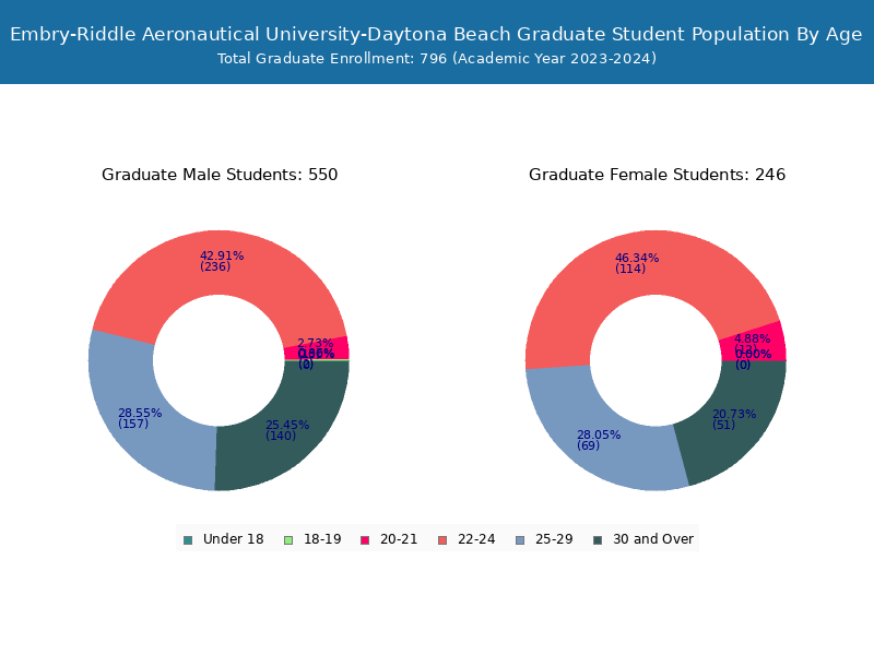 Embry-Riddle Aeronautical University-Daytona Beach - Student Population ...