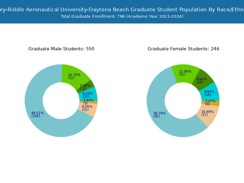 Embry-Riddle Aeronautical University-Daytona Beach - Student Population and Demographics