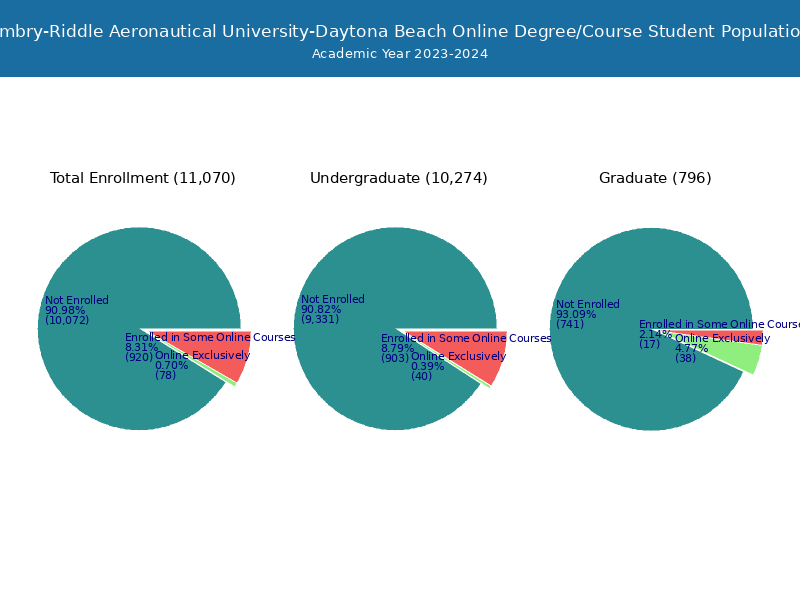 Embry-Riddle Aeronautical University-Daytona Beach - Student Population ...