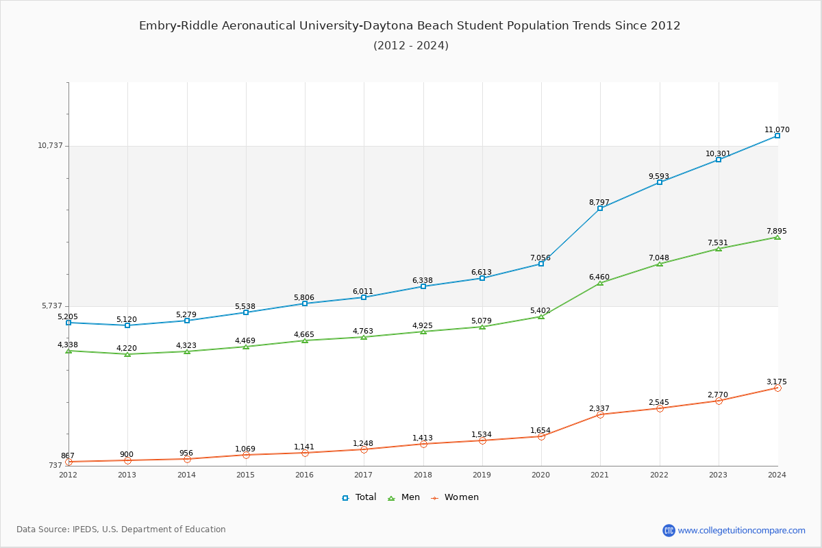 Embry-Riddle Aeronautical University-Daytona Beach Enrollment Trends