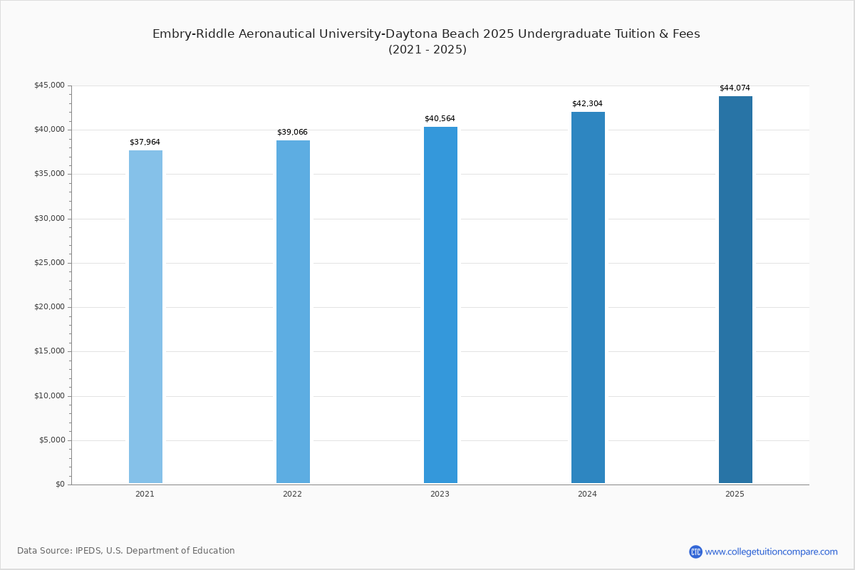 Embry-Riddle Aeronautical University-Daytona Beach - Tuition & Fees ...
