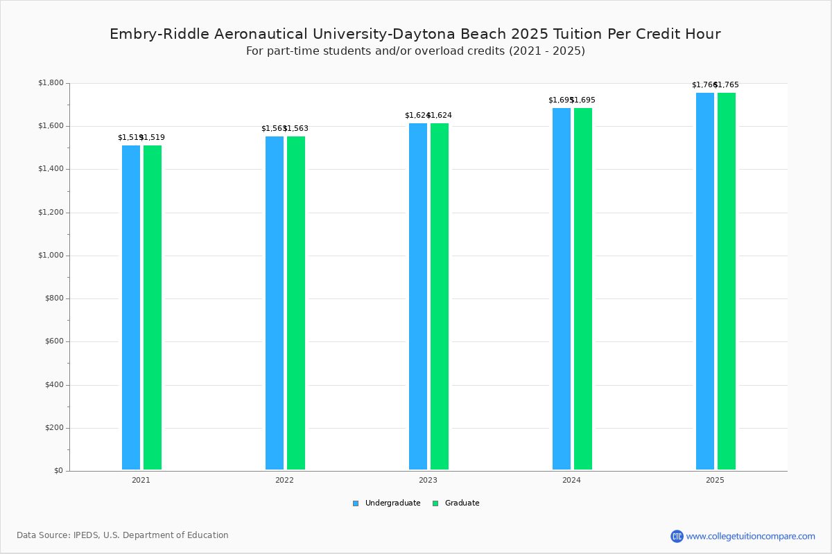 Embry-Riddle Aeronautical University-Daytona Beach - Tuition & Fees, Net Price