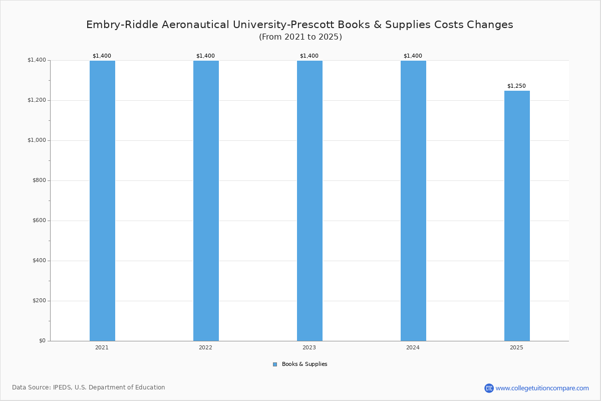 Embry-Riddle Aeronautical University-Prescott - Tuition & Fees, Net Price