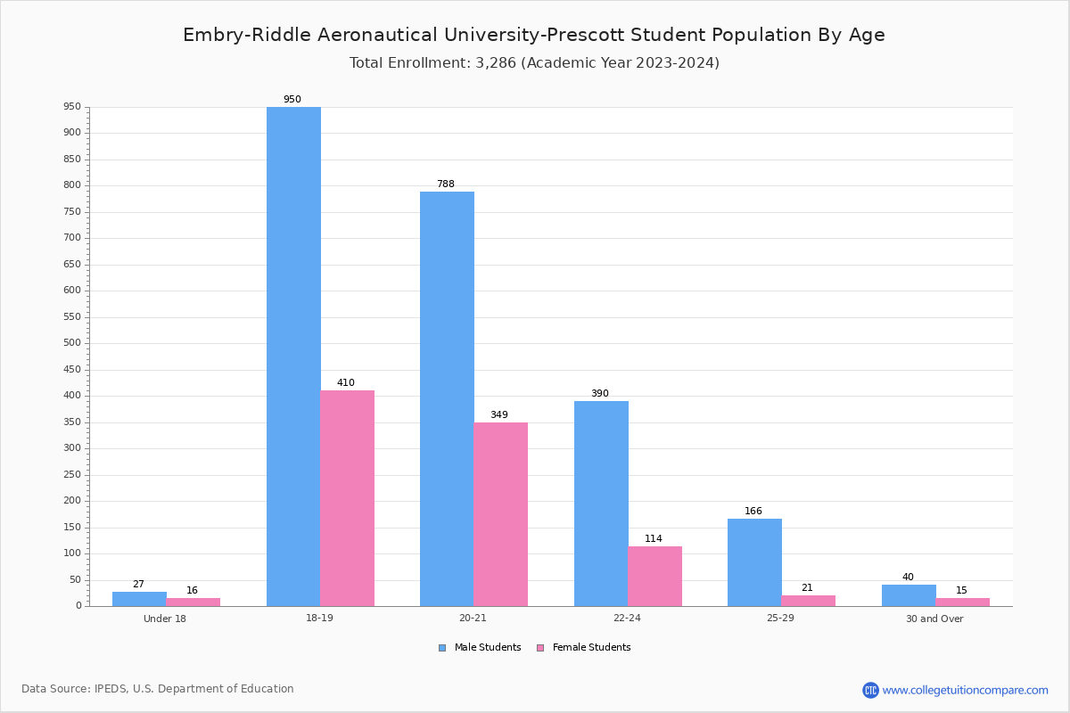 Embry-Riddle Aeronautical University-Prescott - Student Population and ...