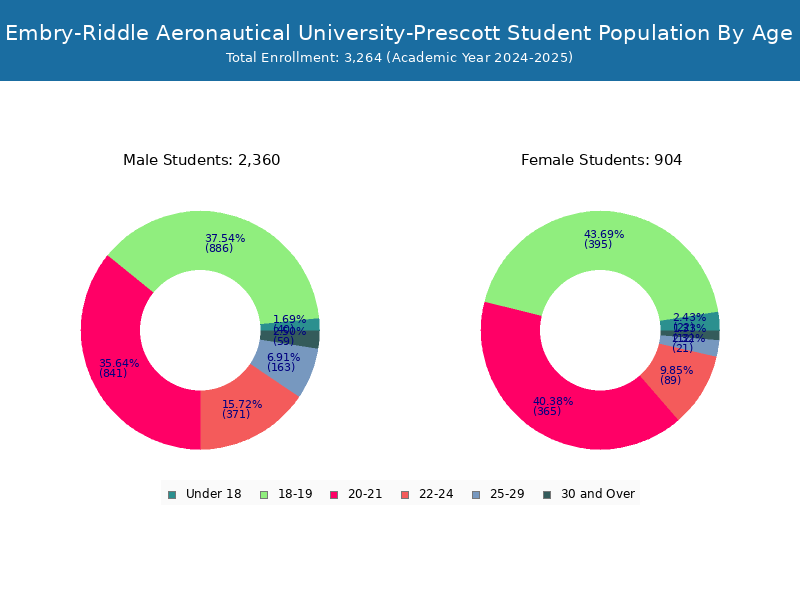 Embry-Riddle Aeronautical University-Prescott - Student Population and ...