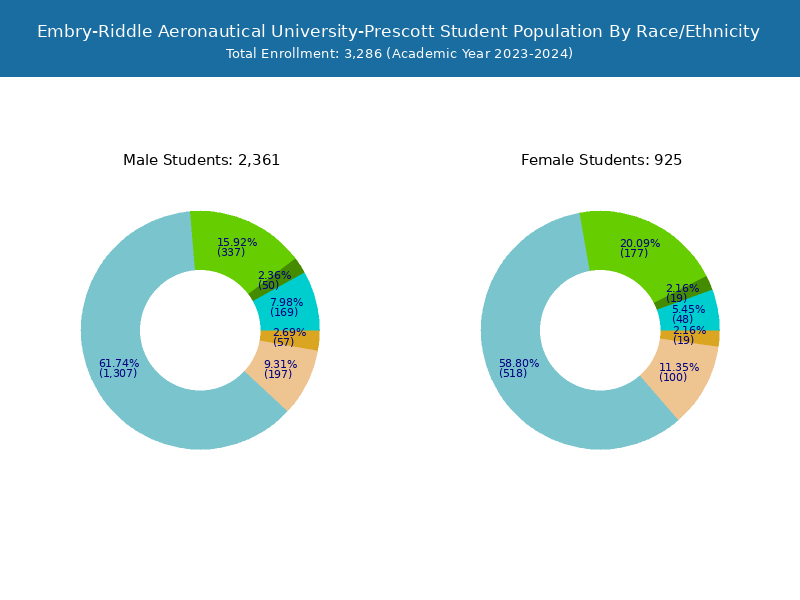 Embry-Riddle Aeronautical University-Prescott - Student Population and ...