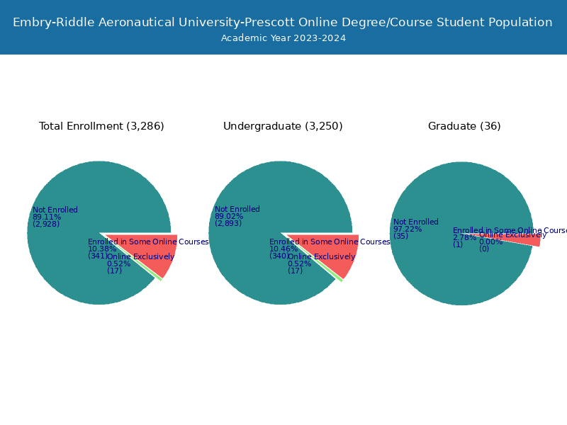 Embry-Riddle Aeronautical University-Prescott - Student Population and ...