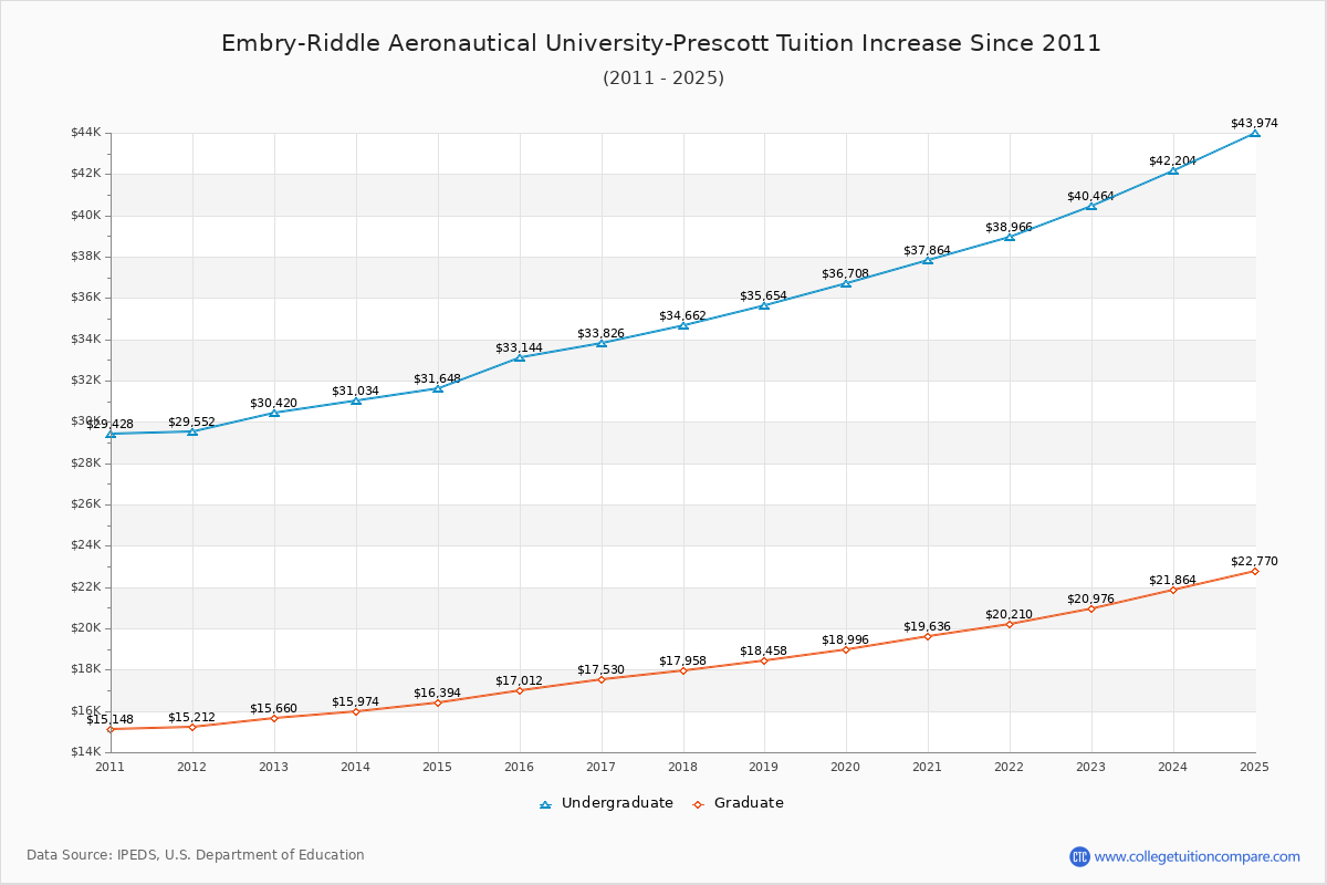 How Embry-Riddle Aeronautical University-Prescott's Tuition Changed ...