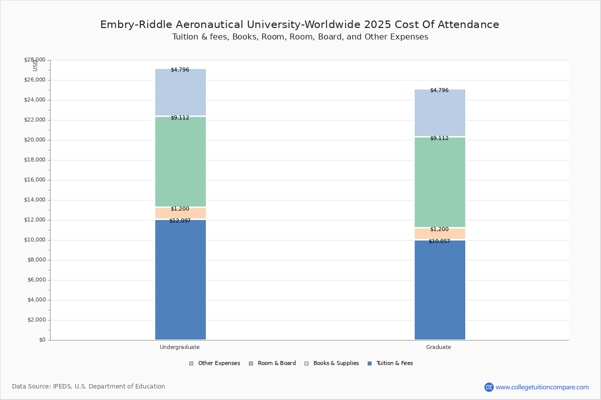 Embry-Riddle Aeronautical University-Worldwide - Tuition & Fees, Net Price
