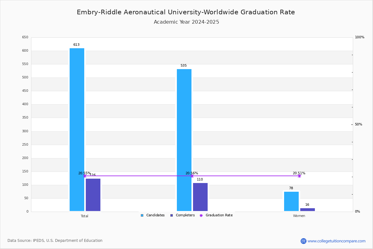 Embry-Riddle Aeronautical University-Worldwide Graduation Rate