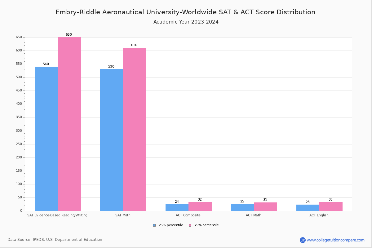 Embry-Riddle Aeronautical University-Worldwide Acceptance Rate and SAT/ACT Scores