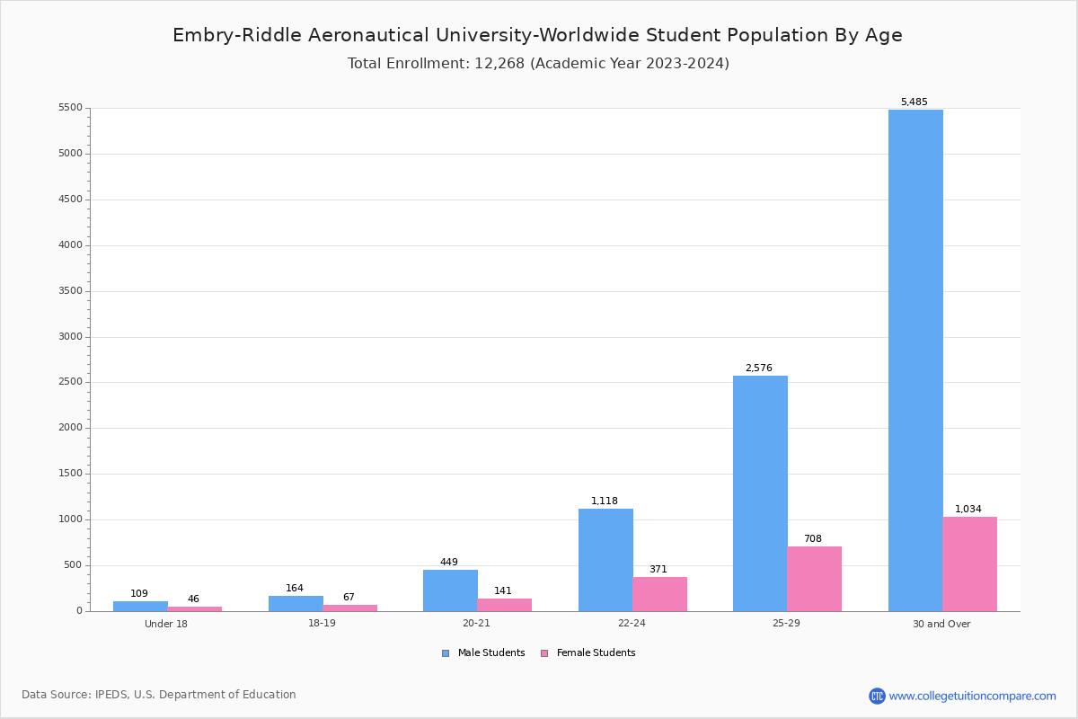 Embry-Riddle Aeronautical University-Worldwide - Student Population and ...