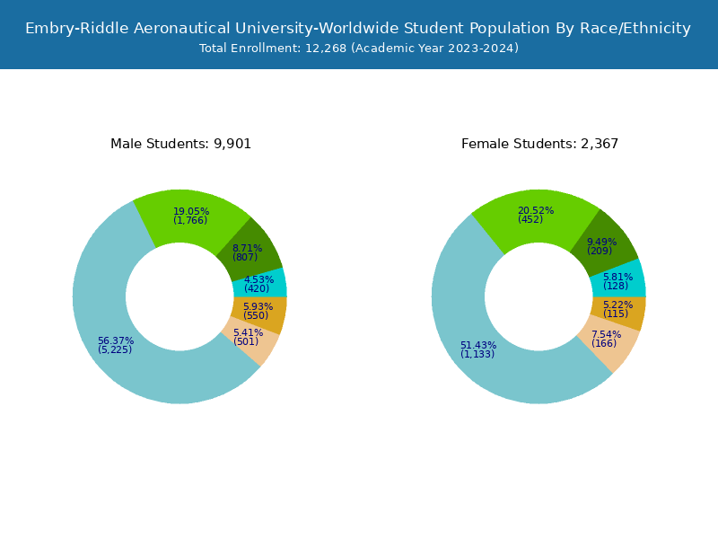 Embry-Riddle Aeronautical University-Worldwide - Student Population and ...
