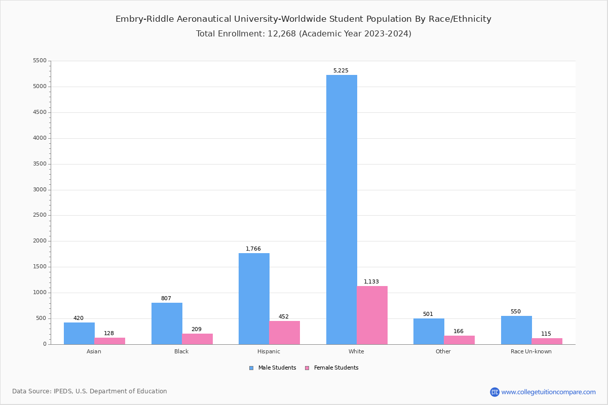 Embry-Riddle Aeronautical University-Worldwide - Student Population and Demographics