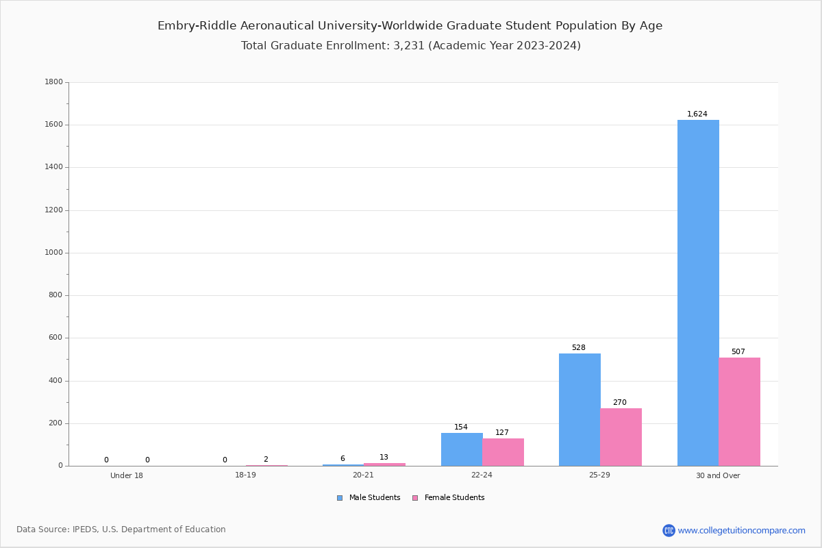Embry-Riddle Aeronautical University-Worldwide - Student Population and ...
