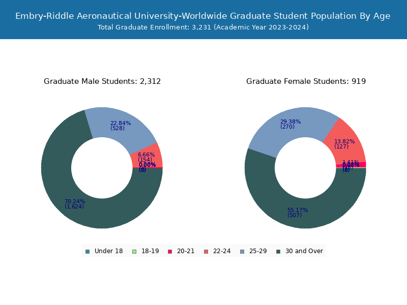 Embry-Riddle Aeronautical University-Worldwide - Student Population and ...