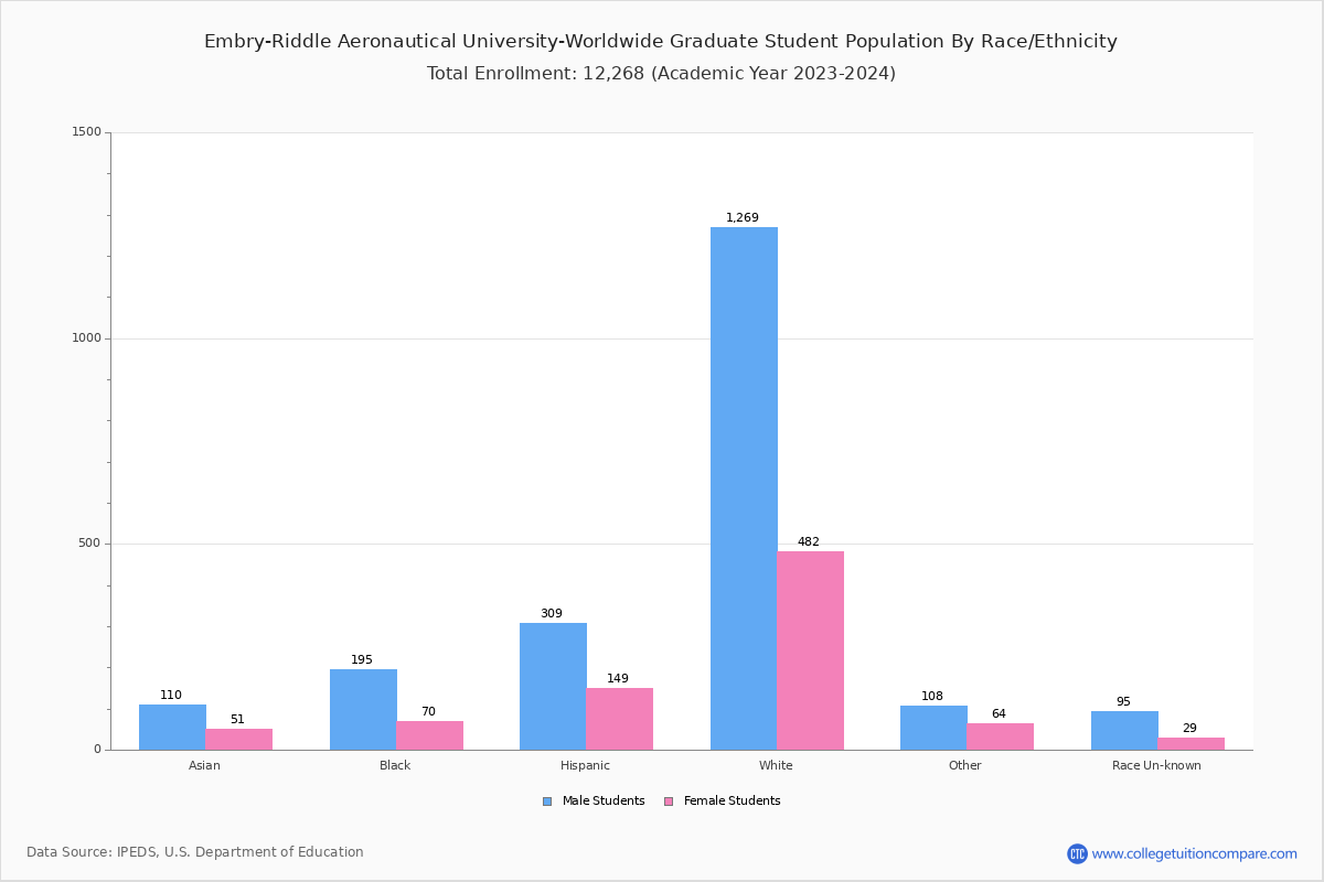 Embry-Riddle Aeronautical University-Worldwide - Student Population and ...