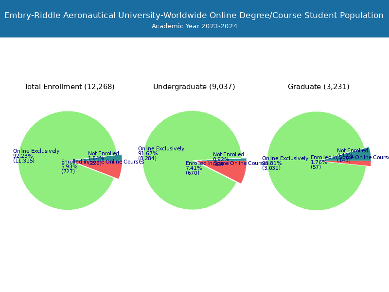 Embry-Riddle Aeronautical University-Worldwide - Student Population and ...