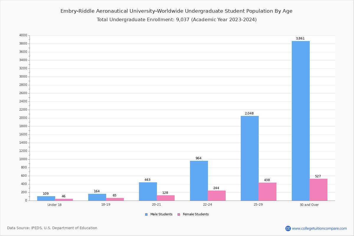 Embry-Riddle Aeronautical University-Worldwide - Student Population and ...