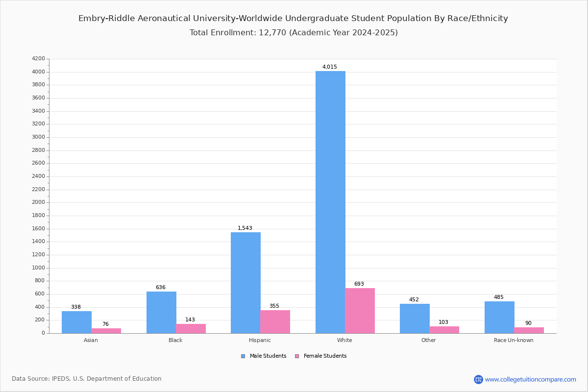 Embry-Riddle Aeronautical University-Worldwide - Student Population and ...