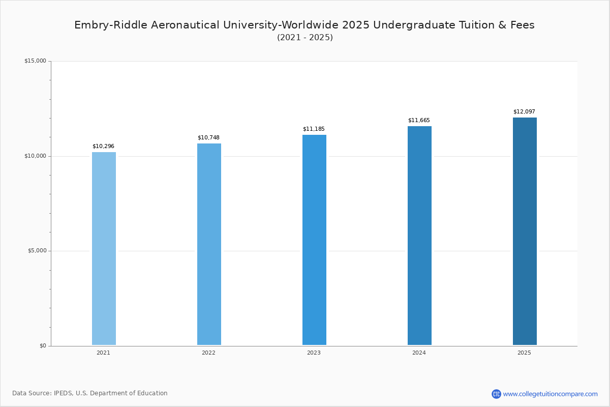 Embry-Riddle Aeronautical University-Worldwide - Tuition & Fees, Net Price