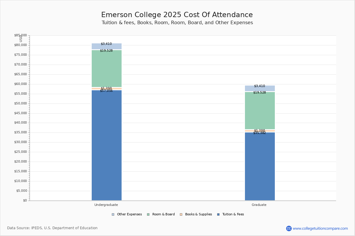 Emerson College - Tuition & Fees, Net Price