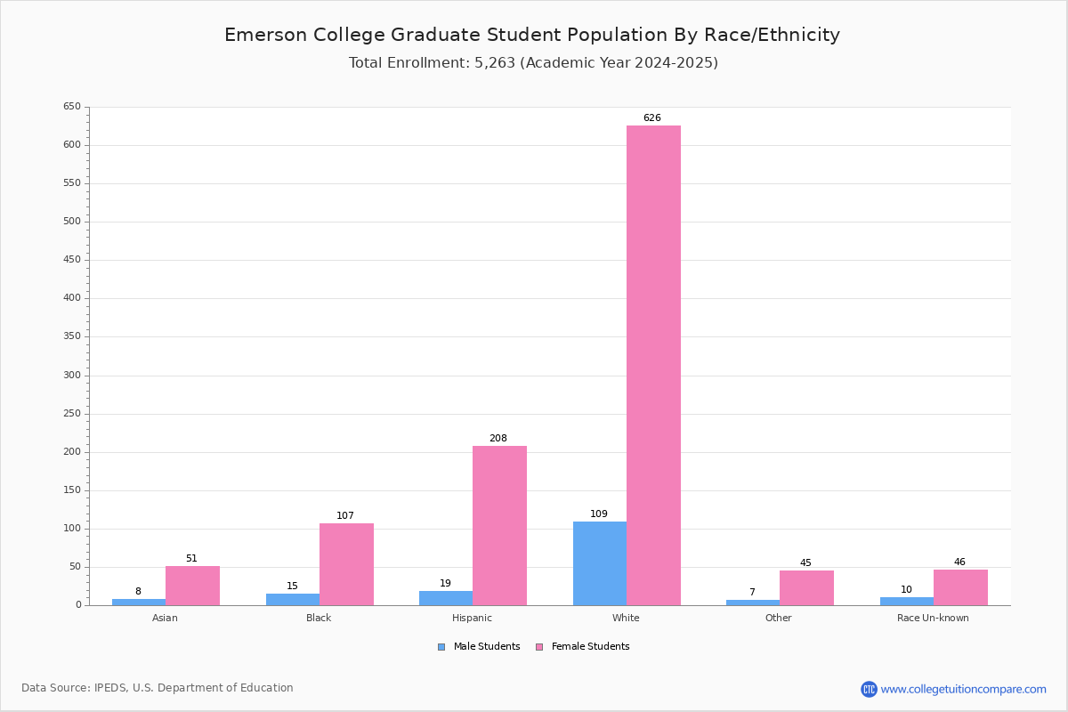 Emerson College - Student Population and Demographics