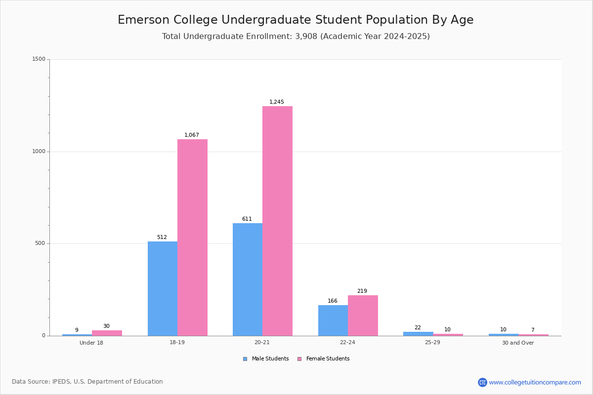 Emerson College - Student Population and Demographics
