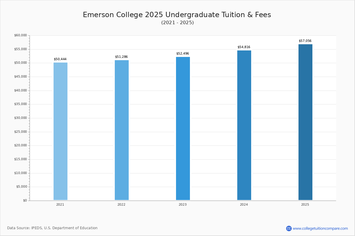 Emerson College - Tuition & Fees, Net Price