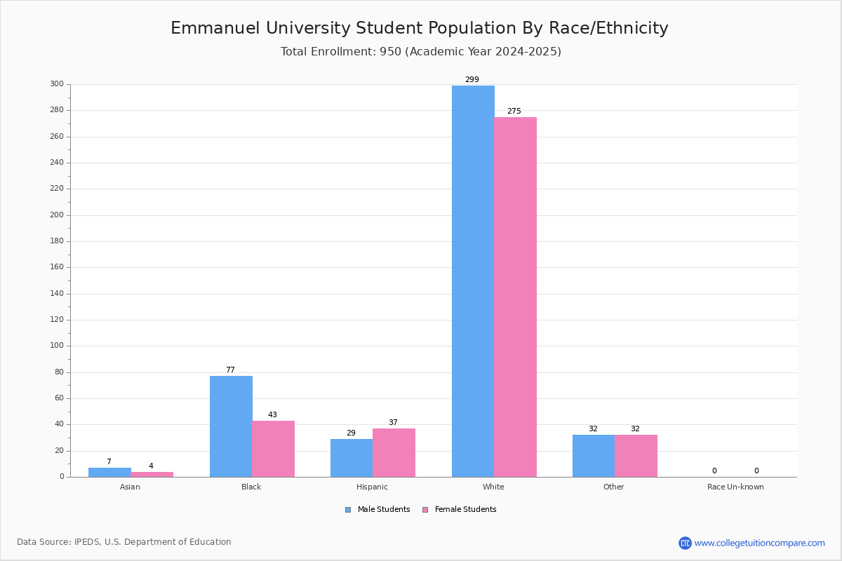 Emmanuel College (Boston, MA) - Student Population and Demographics