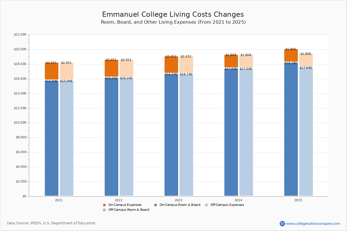 Emmanuel College (Boston, MA) - Tuition & Fees, Net Price