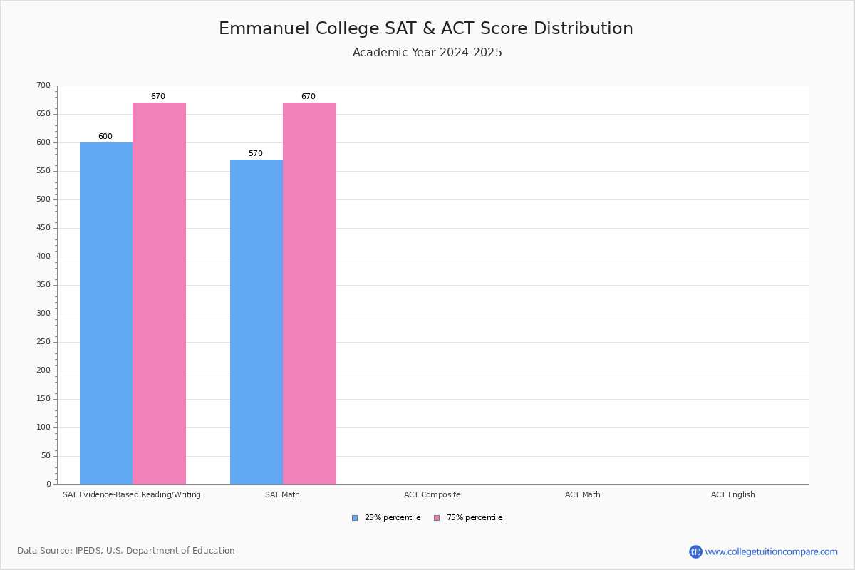 Emmanuel (Boston, MA) Acceptance Rate and SAT/ACT Scores