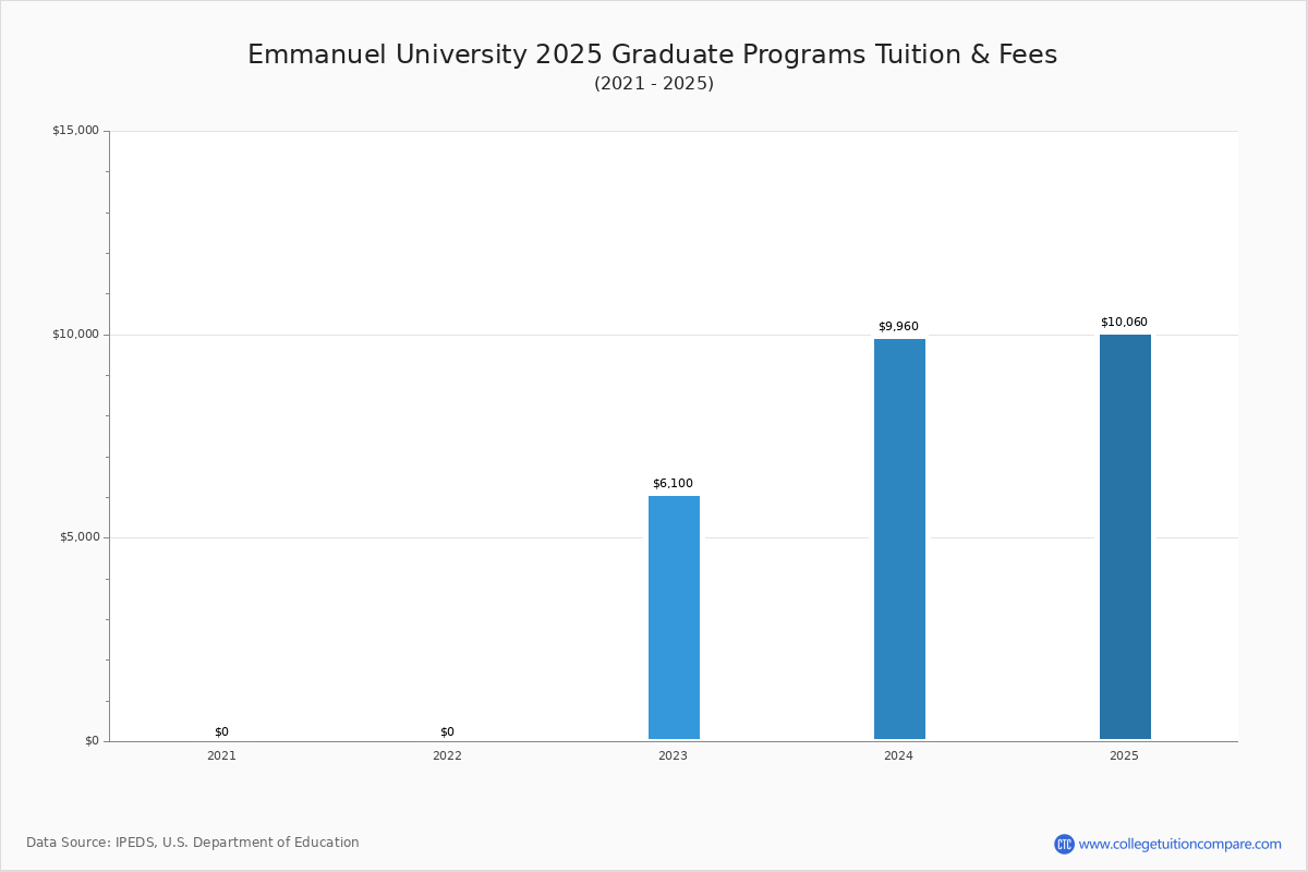 Emmanuel University - Tuition & Fees, Net Price