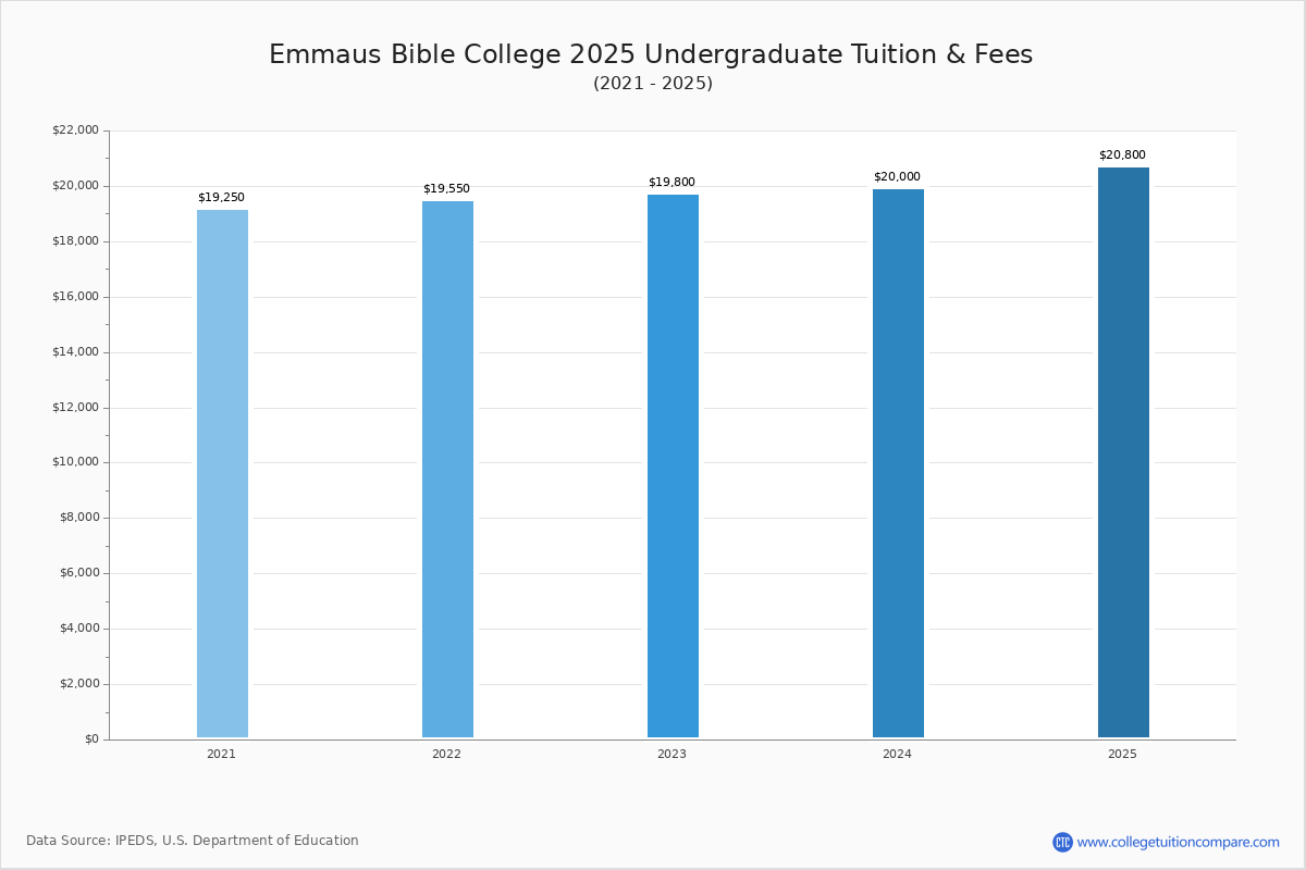 Emmaus Bible College - Tuition & Fees, Net Price