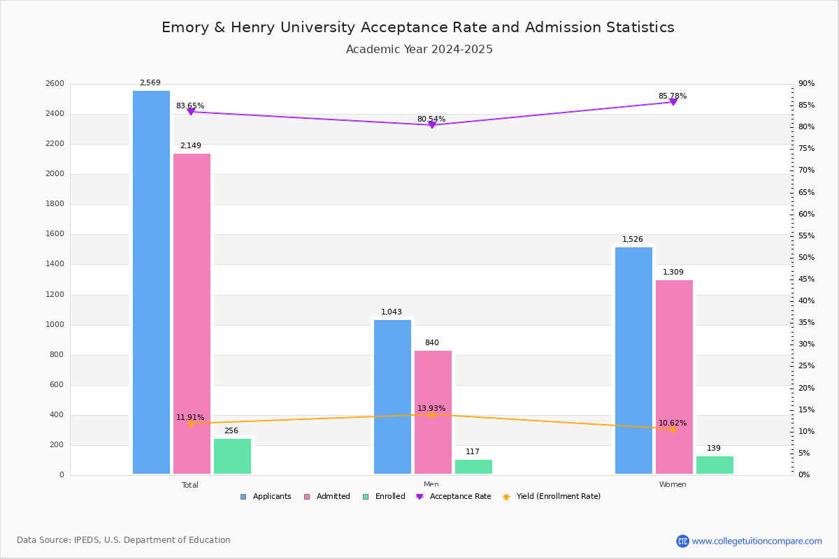 Emory & Henry Acceptance Rate and SAT/ACT Scores