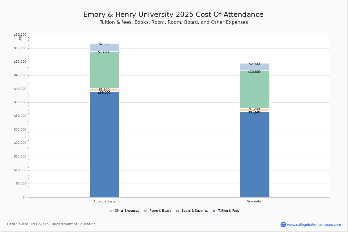 Emory & Henry University - Tuition & Fees, Net Price