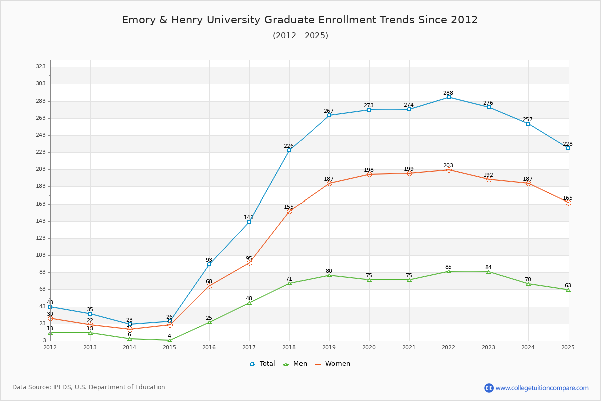 Emory & Henry Enrollment Trends