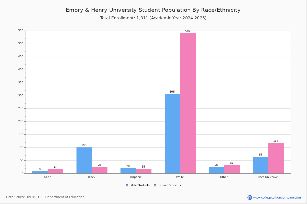 Emory & Henry University - Student Population and Demographics