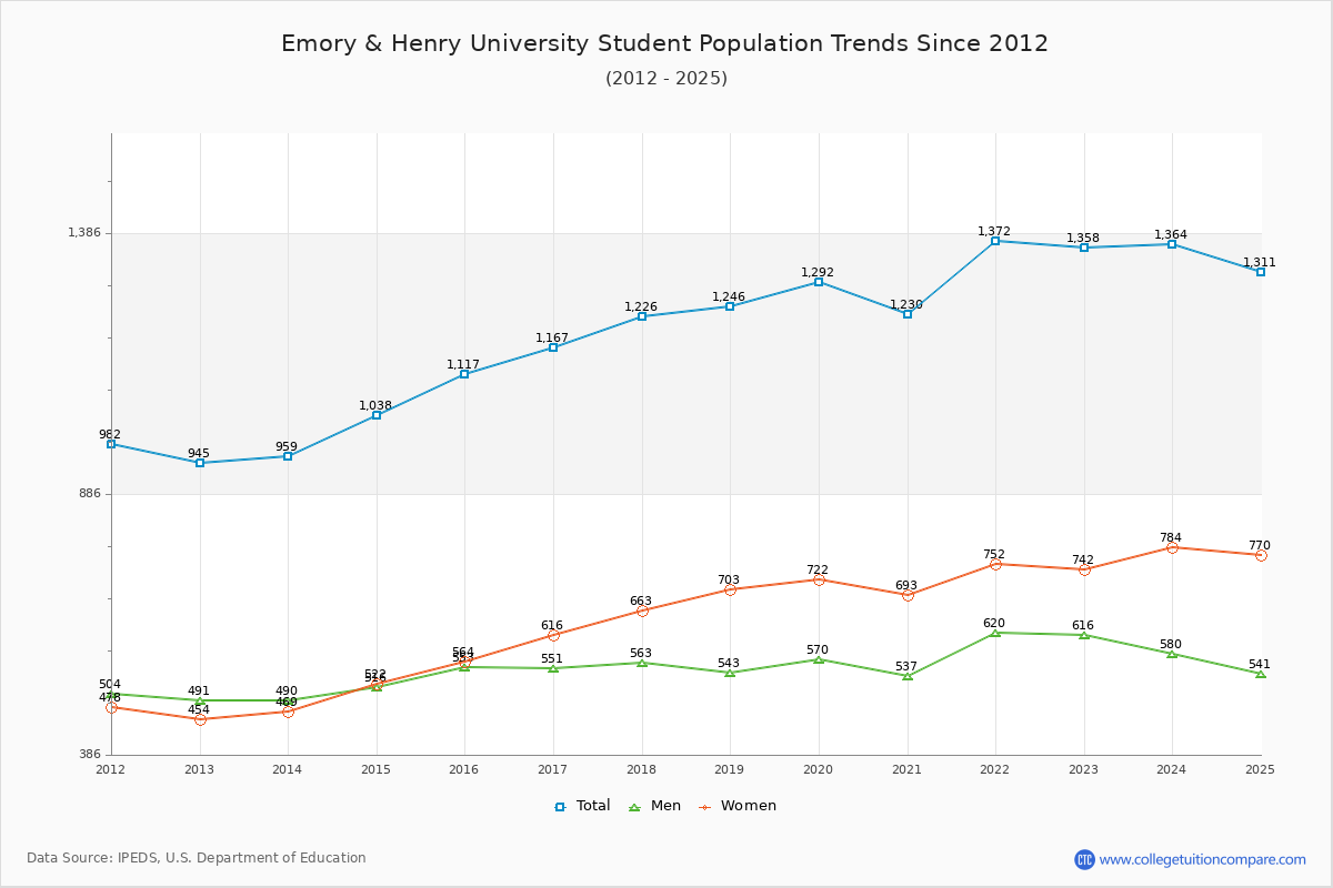 Emory & Henry Enrollment Trends