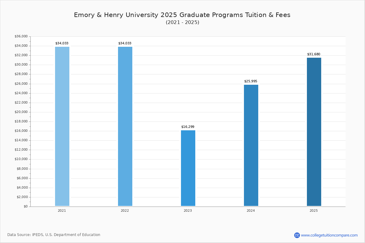 Emory & Henry University - Tuition & Fees, Net Price