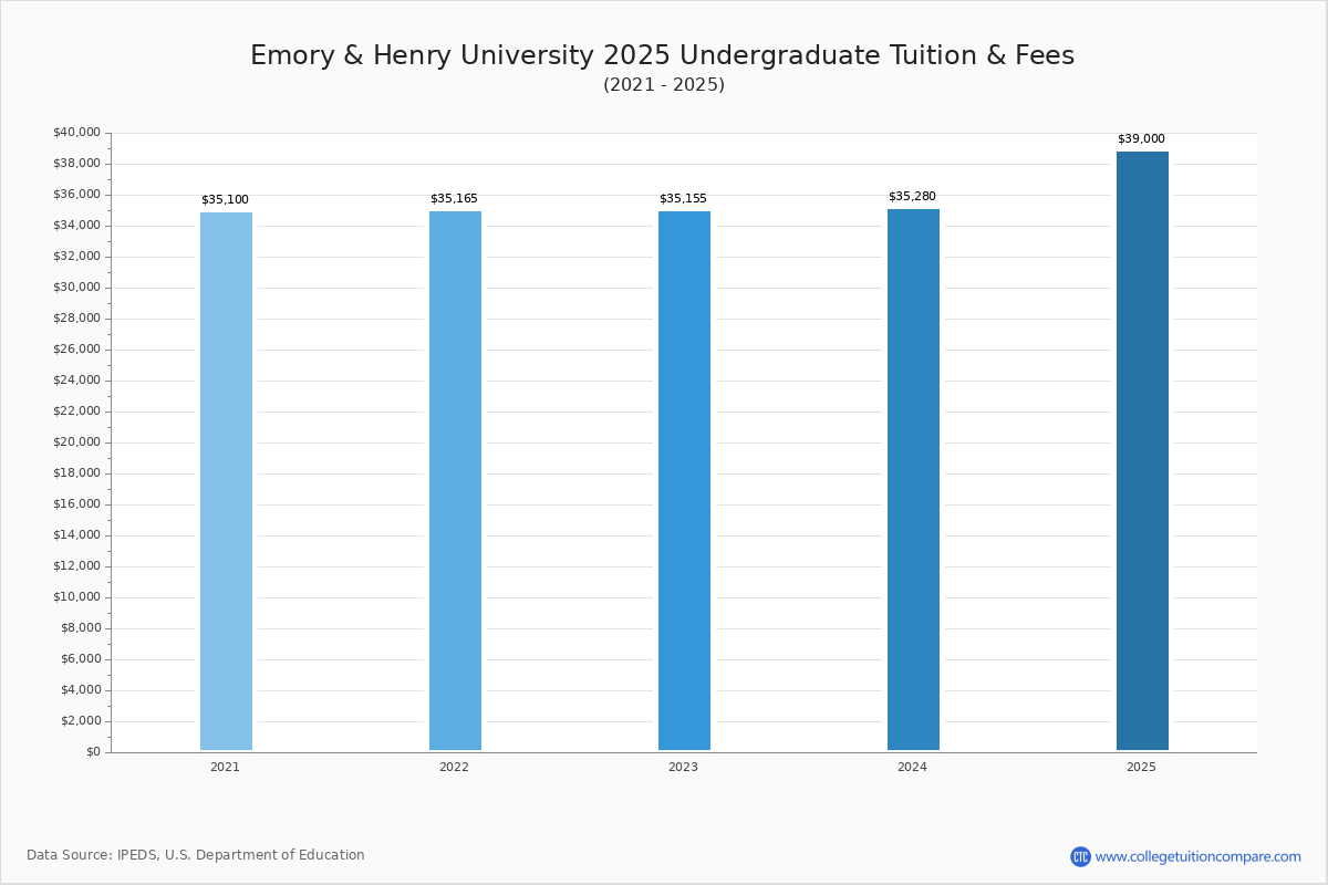 Emory & Henry University - Tuition & Fees, Net Price