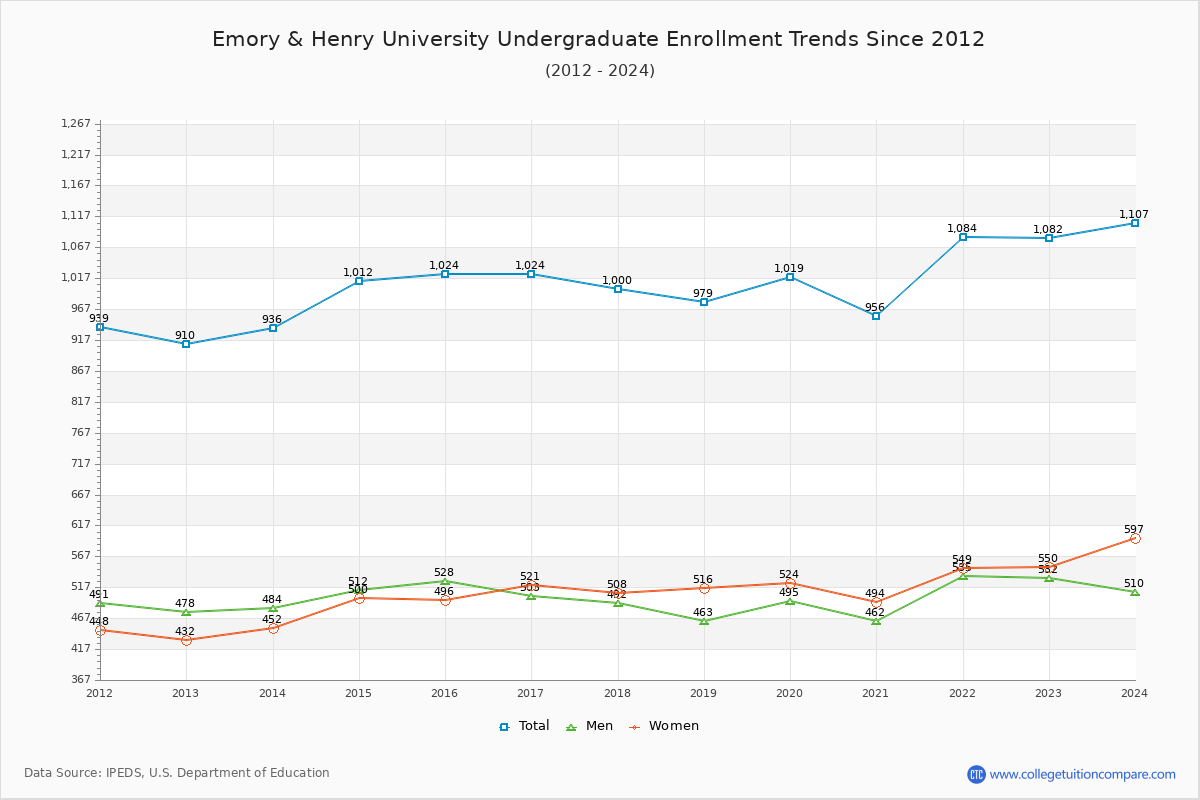 Emory & Henry Enrollment Trends