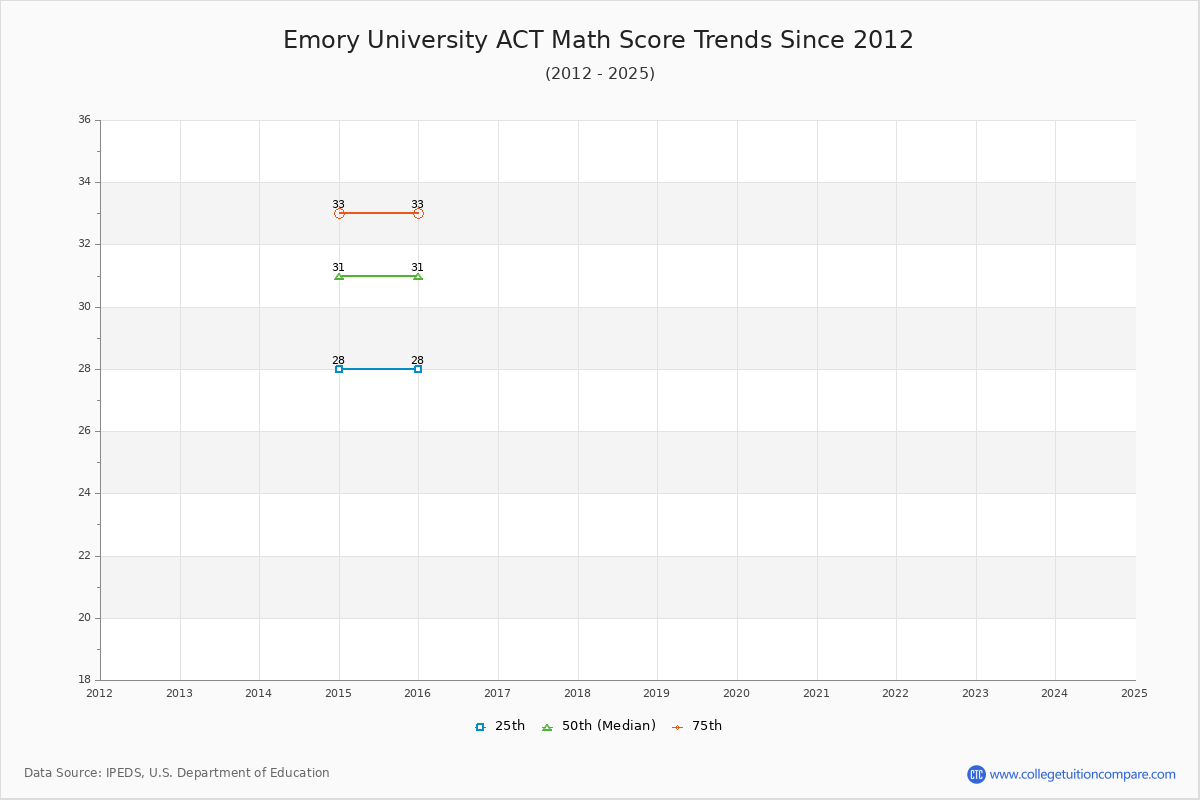 How Emory's SAT and ACT Scores Changed over Time