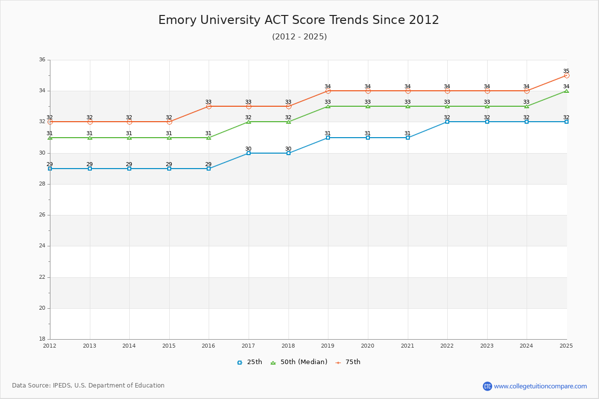 How Emory's SAT and ACT Scores Changed over Time