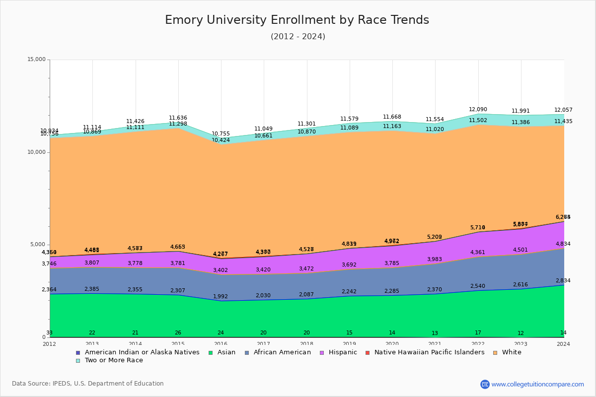 Emory Enrollment Trends