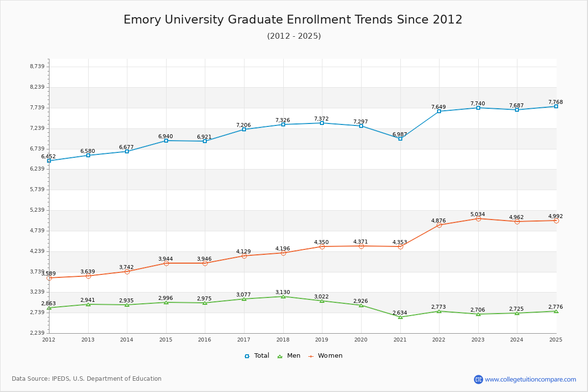 Emory Enrollment Trends