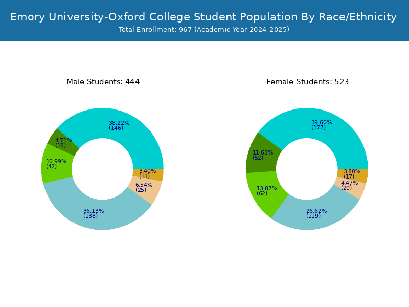 Emory University-Oxford - Student Population and Demographics