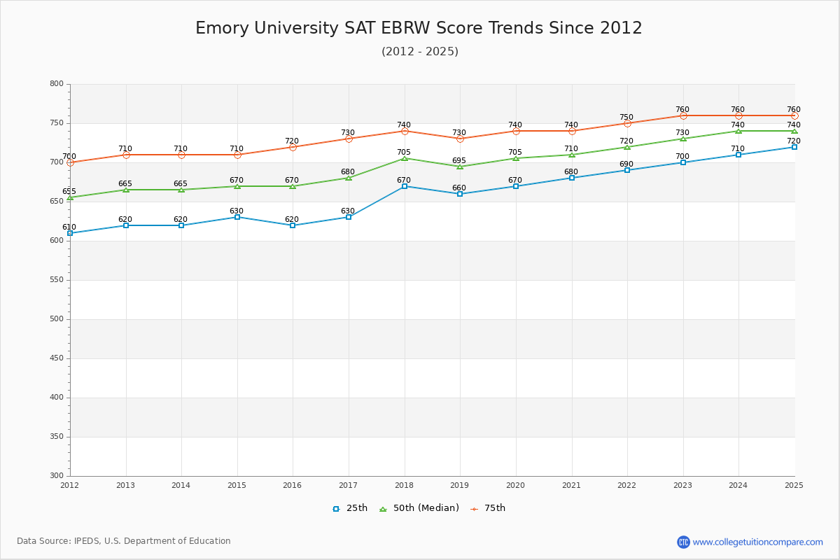 How Emory's SAT and ACT Scores Changed over Time