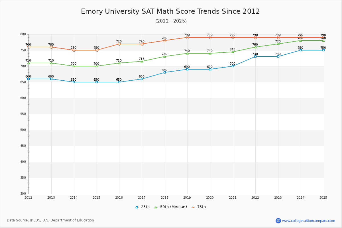 How Emory's SAT and ACT Scores Changed over Time